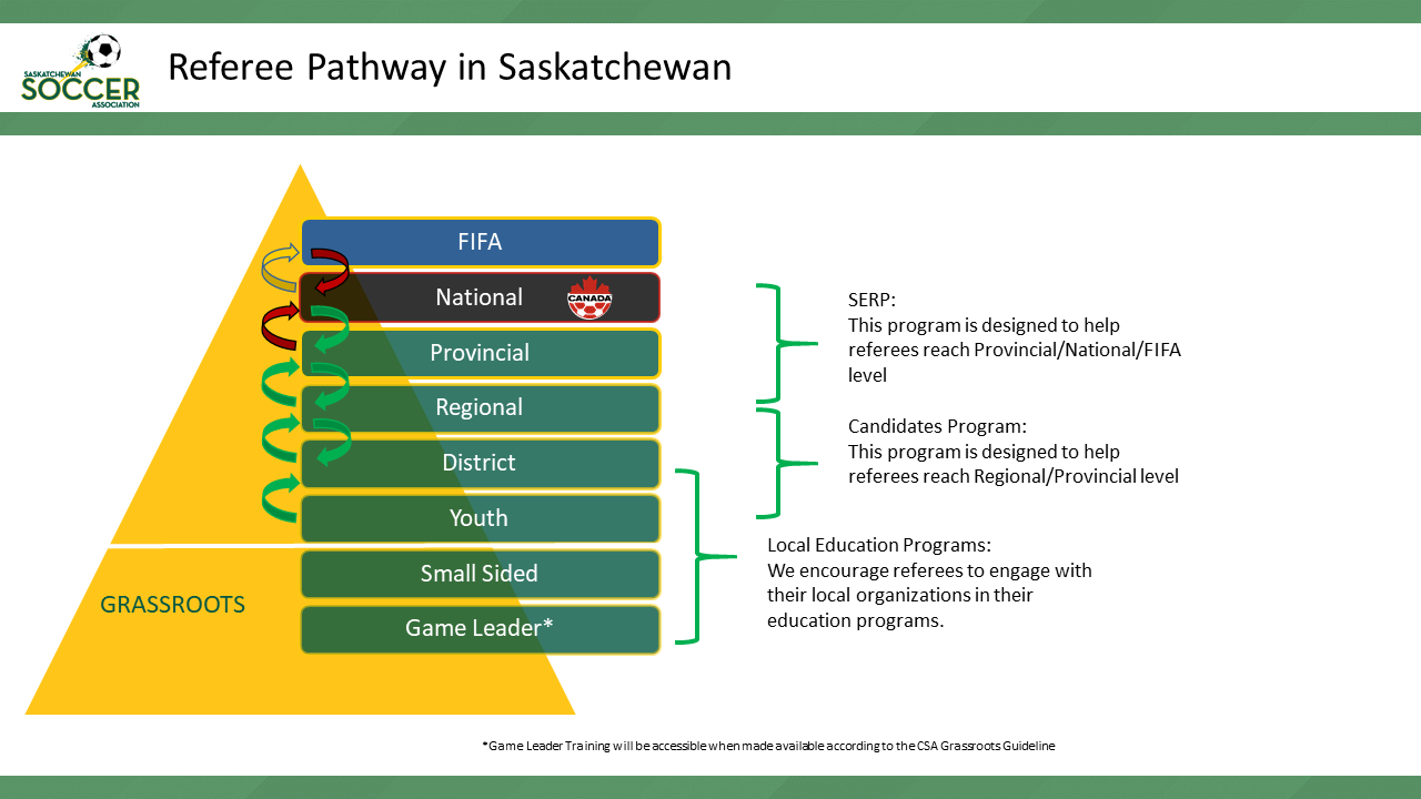 Saskatchewan Soccer Association : Website by RAMP InterActive